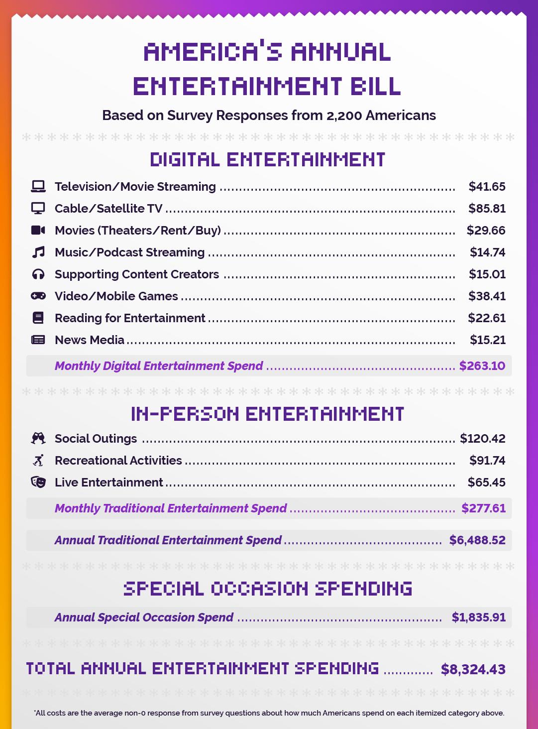 Entertainment Spending Across the U.S. | RSS.com Podcast Hosting
