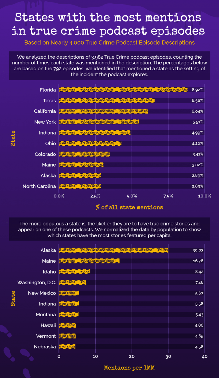 True Crime Podcast Statistics in the U.S. | RSS.com