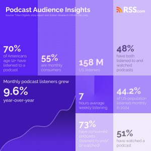 Podcast Statistics 2026: Latest Data, Trends, and Charts | RSS.com ...