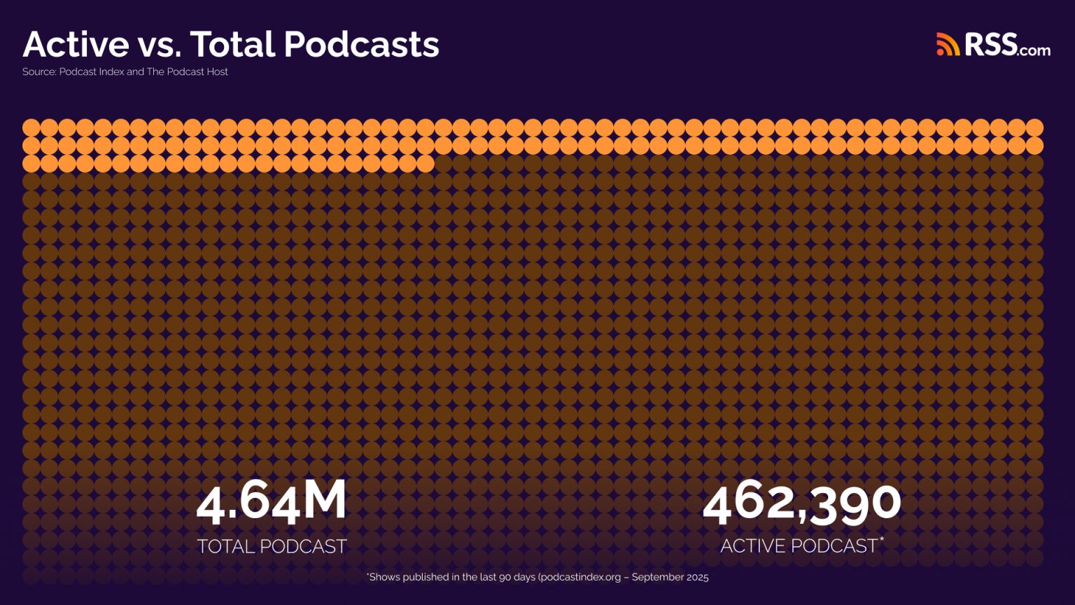 Podcast Statistics 2026: Latest Data, Trends, and Charts | RSS.com ...